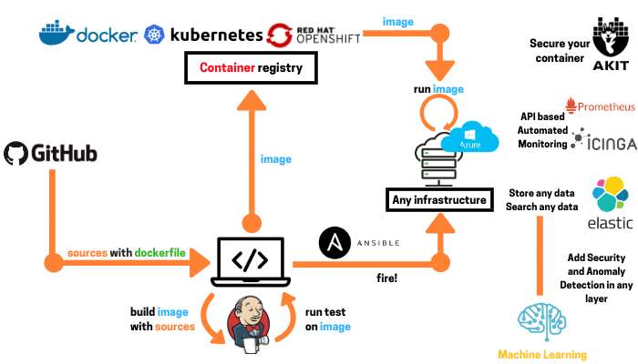 I DevOps Tools per una Reference Architecture vincente