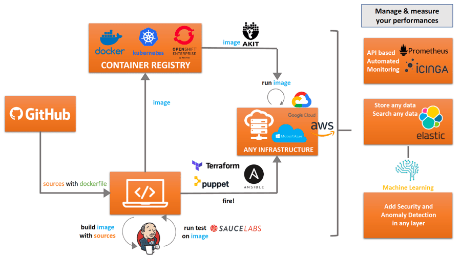 Useful DevOps Tools for a successful Reference Architecture